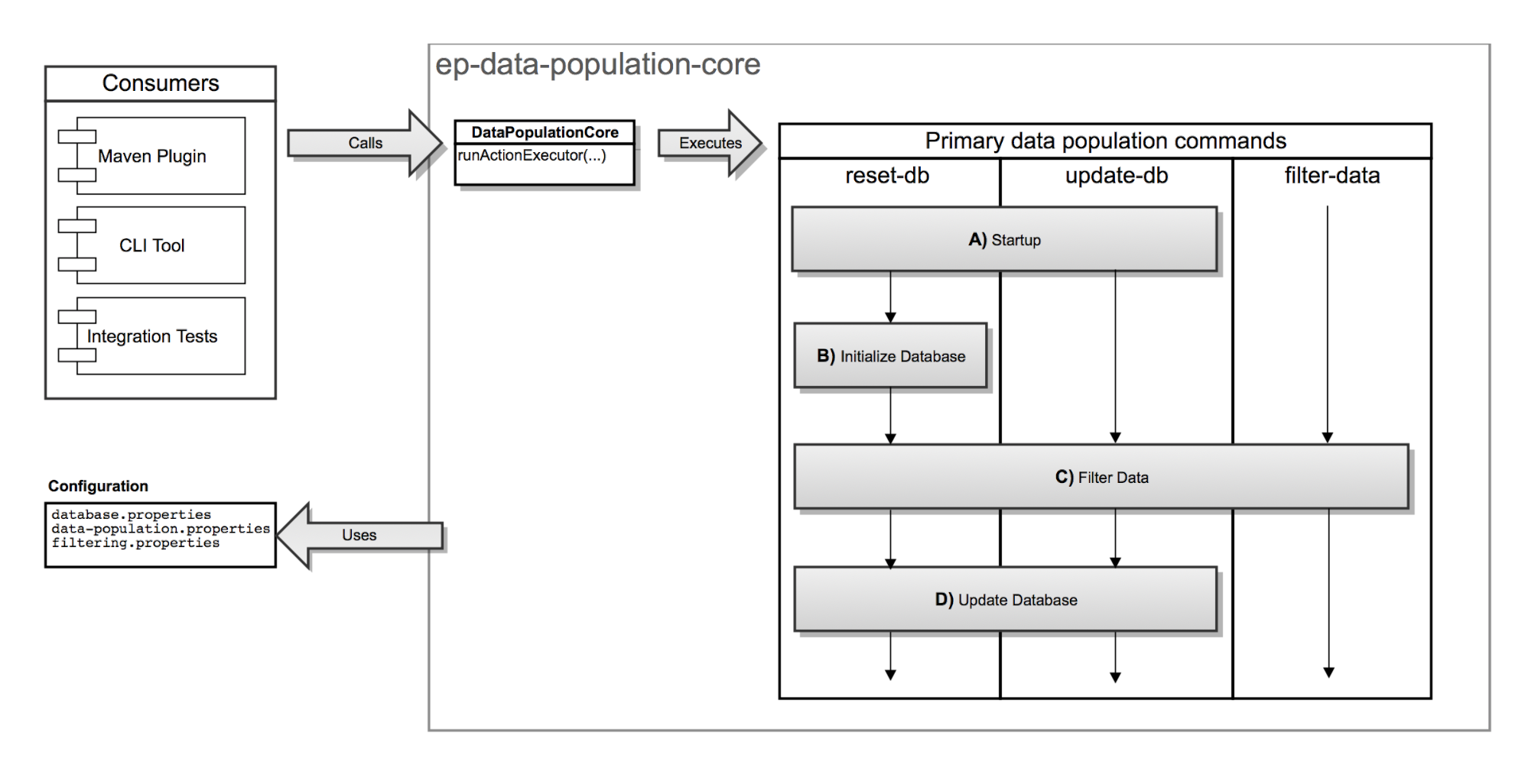 Data Population For Maven Environment Commerce